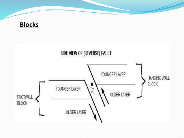 Elements of fault | PPTX