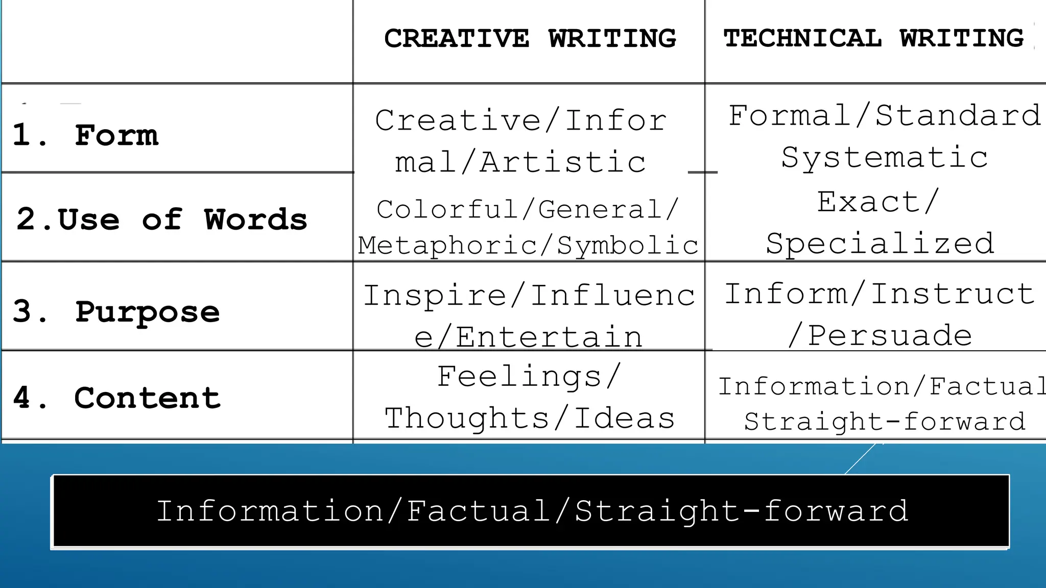Creative Writing versus Academic Writing | PPTX
