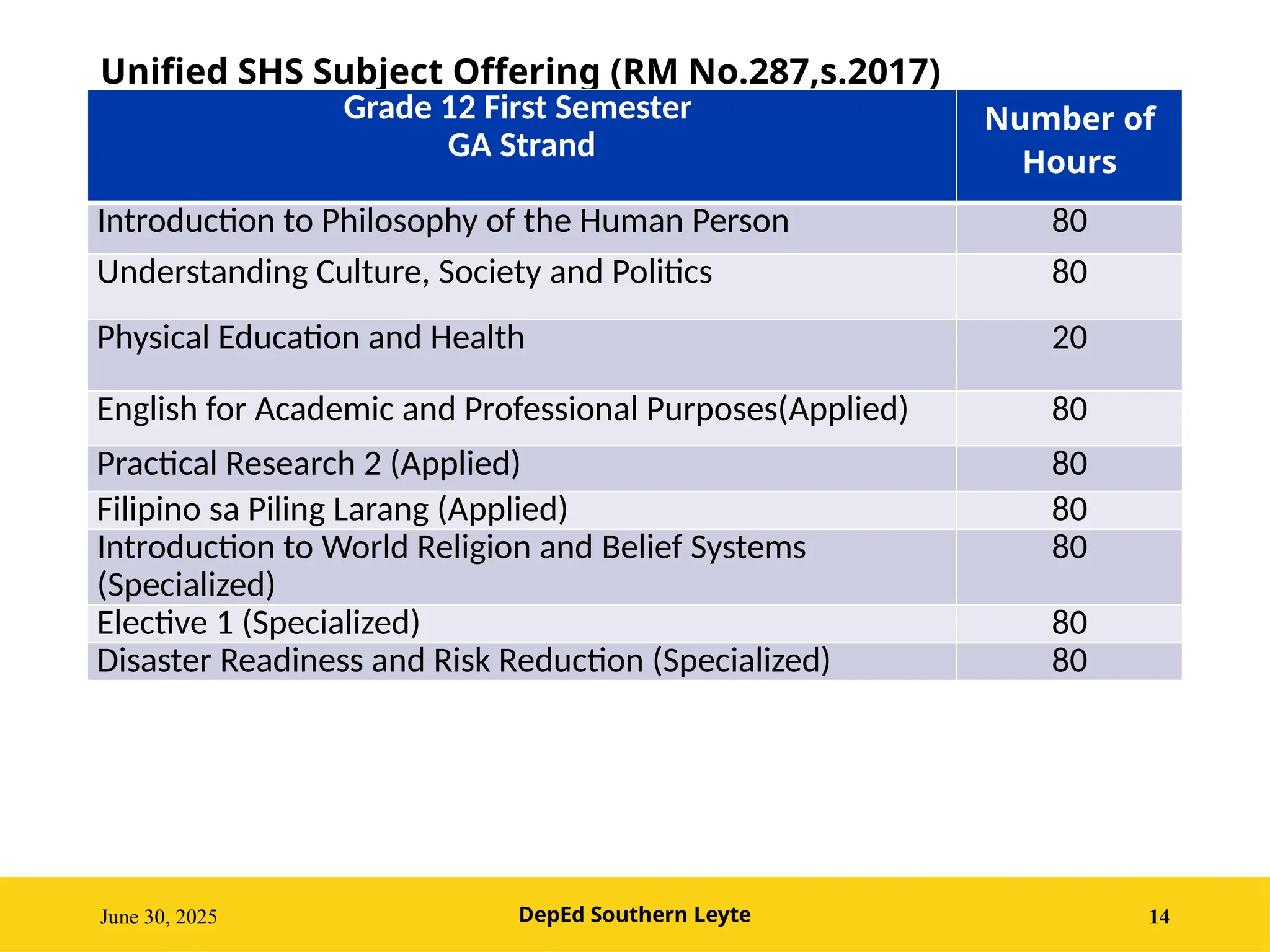 SHS-unified-subjects-and-melc-based-Depedx | PPTX