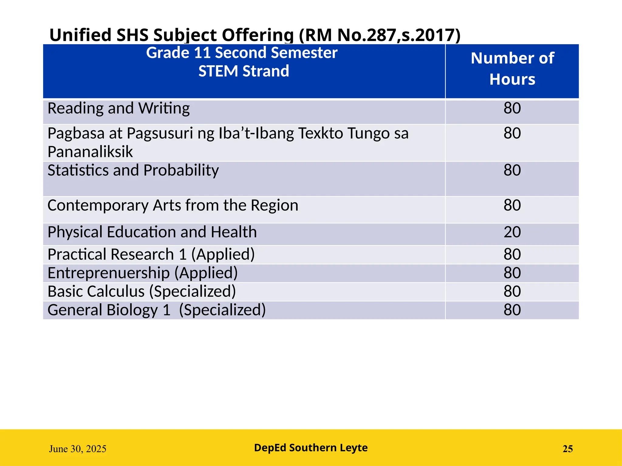 SHS-unified-subjects-and-melc-based-Depedx | PPTX