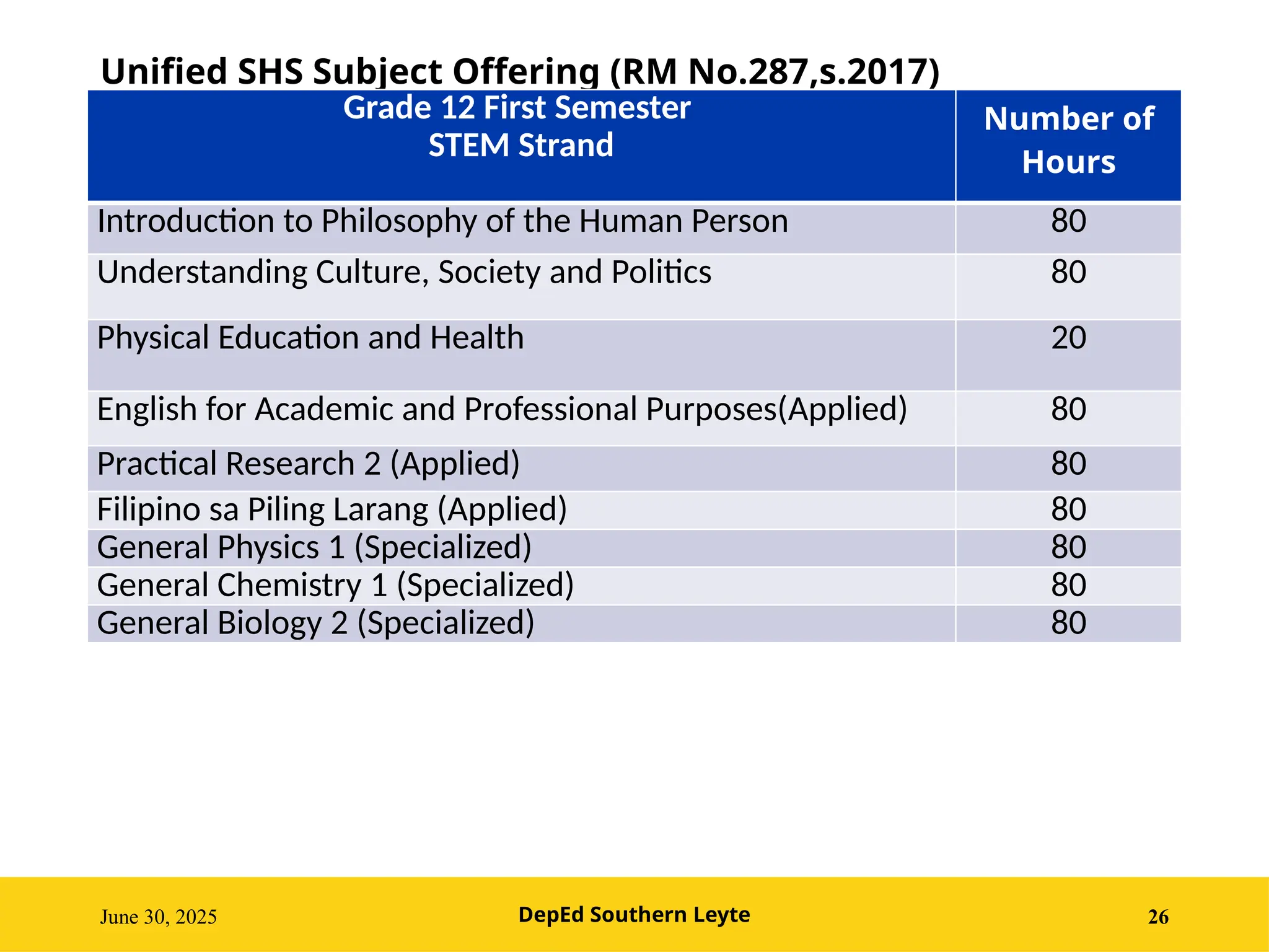 SHS-unified-subjects-and-melc-based-Depedx | PPTX