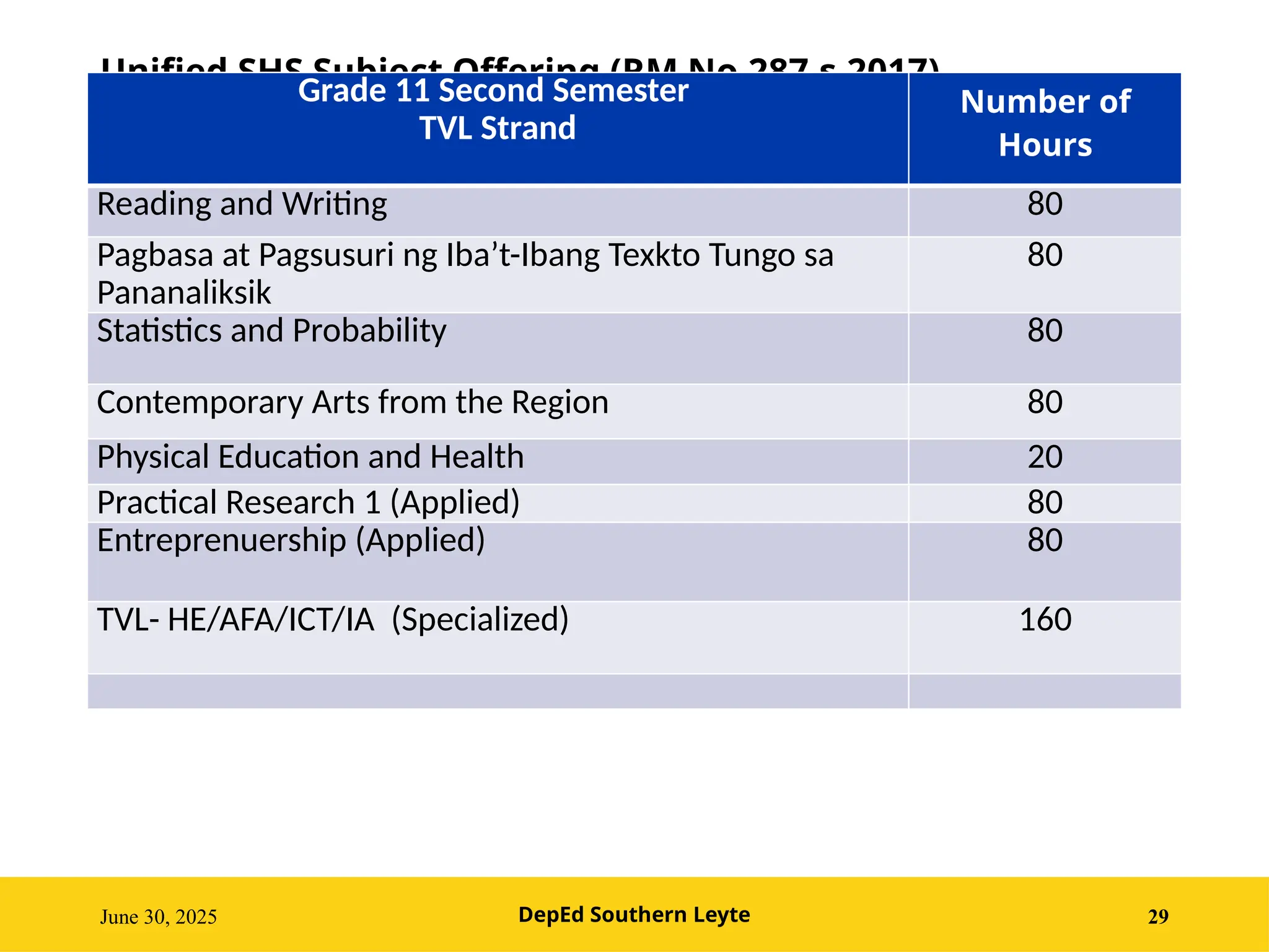 SHS-unified-subjects-and-melc-based-Depedx | PPTX