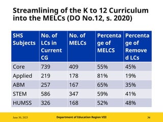 SHS-unified-subjects-and-melc-based-Depedx | PPTX