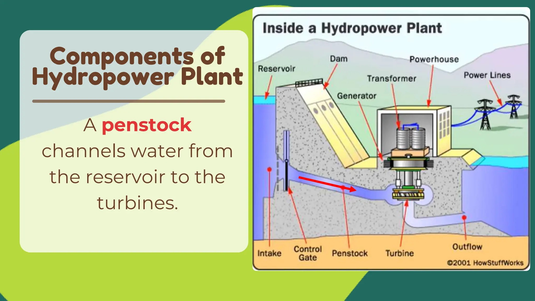 Senior High School- Types of Hydroelectric Powerplants | PPTX | Power ...