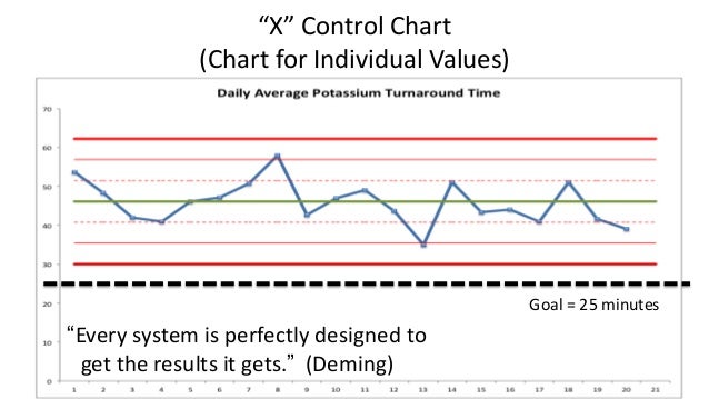 “X” Control Chart (Chart for