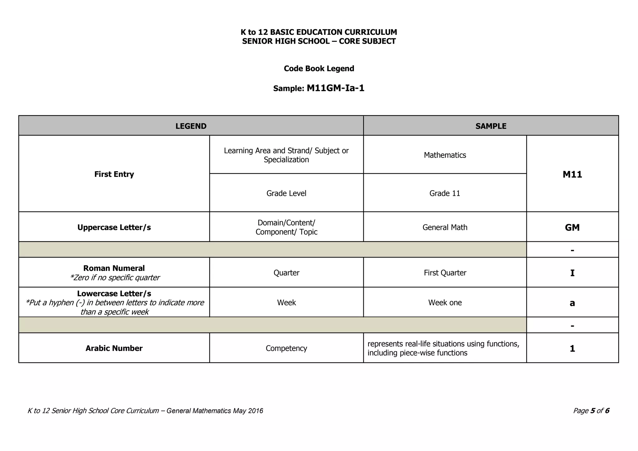 Shs core general math cg | PDF