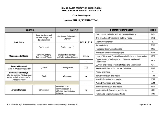 SHS Core_Media and Information Literacy CG.pdf | Professional School | Postgraduate Education