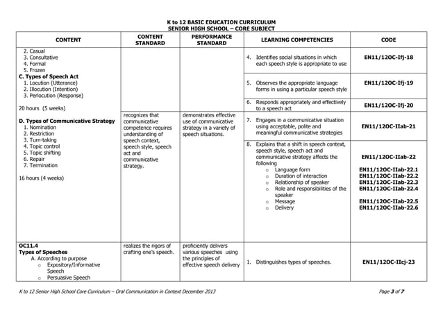 Shs core oral communication cg | PDF