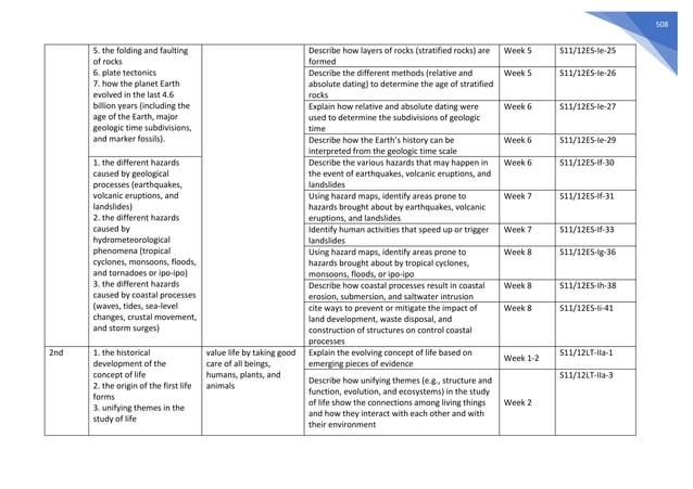 SHS CORE SUBJECTS MELCs..............pdf | Secondary Education | Education