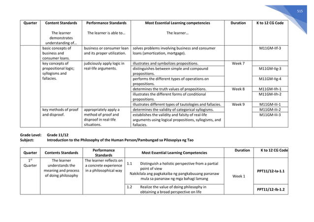 SHS CORE SUBJECTS MELCs..............pdf | Secondary Education | Education