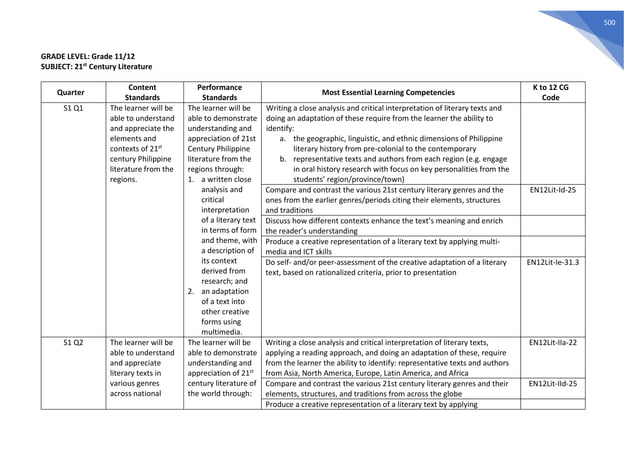 SHS CORE SUBJECTS MELCs..............pdf | Secondary Education | Education