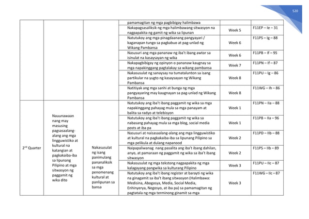 SHS CORE SUBJECTS MELCs..............pdf | Secondary Education | Education
