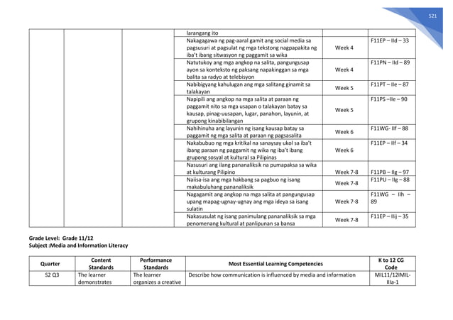 SHS CORE SUBJECTS MELCs..............pdf | Secondary Education | Education