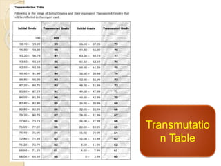 Shs parents orientation grading system | PPTX