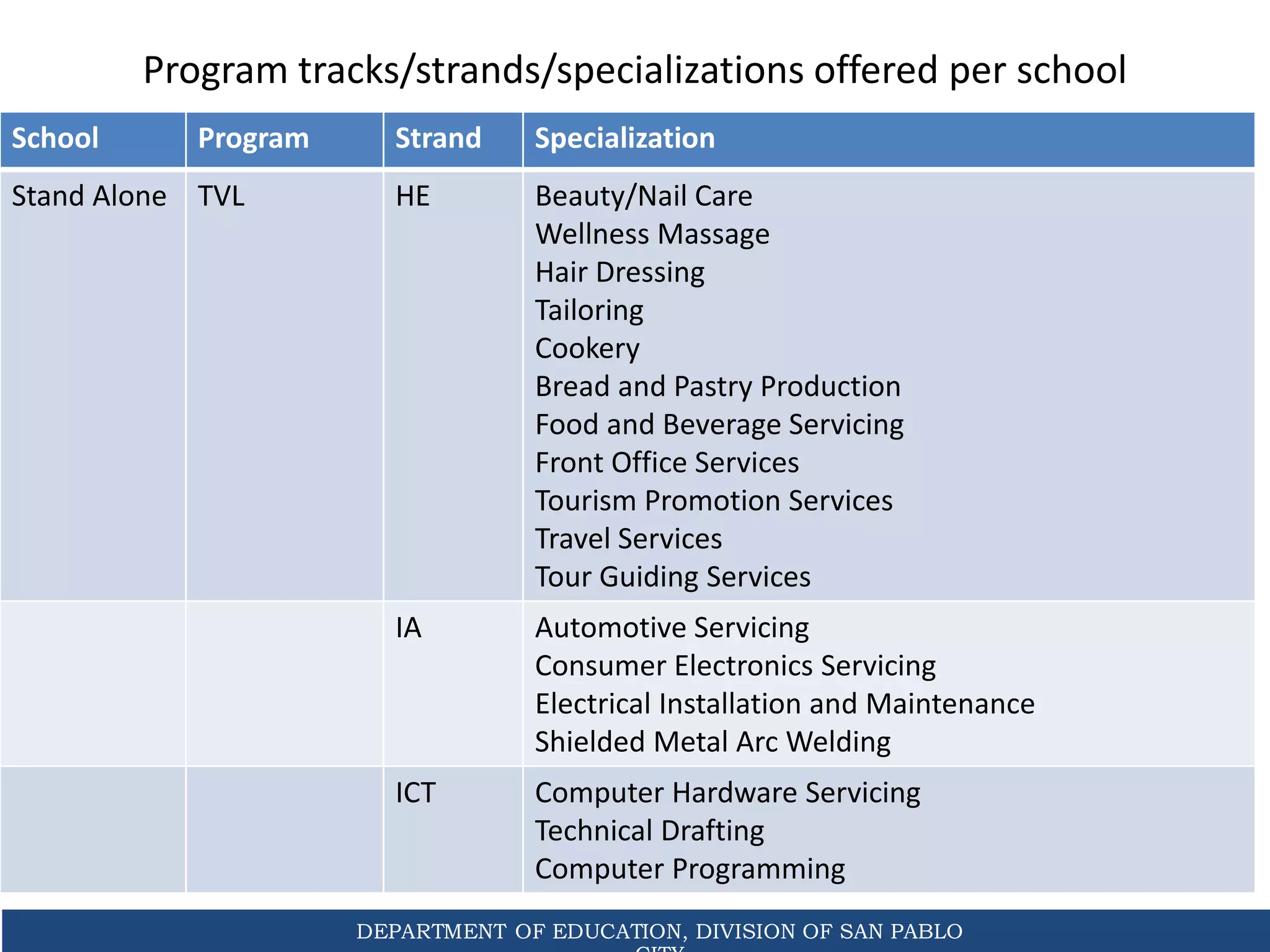 Senior High SChool presentation | PPTX