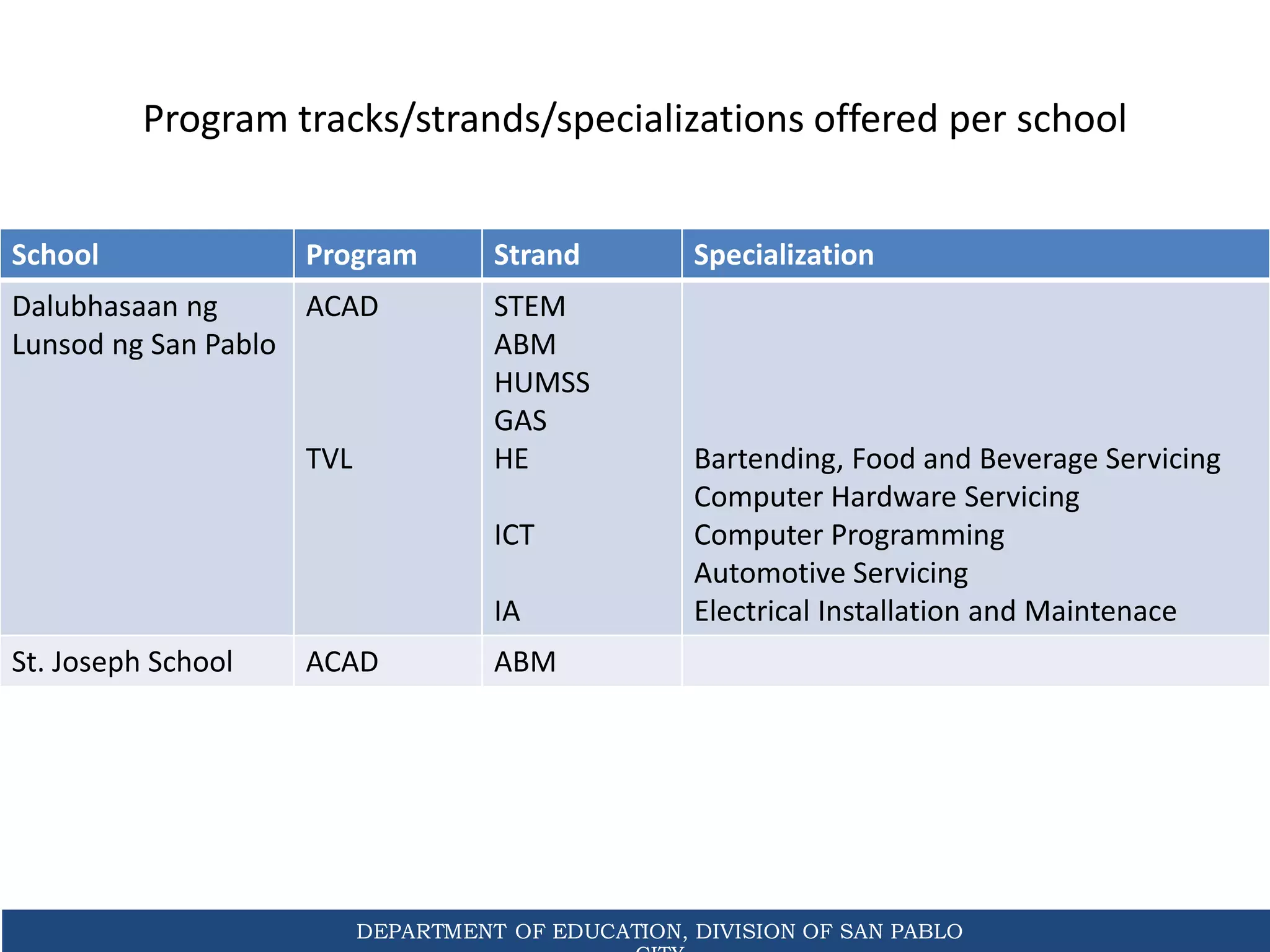 Senior High SChool presentation | PPTX