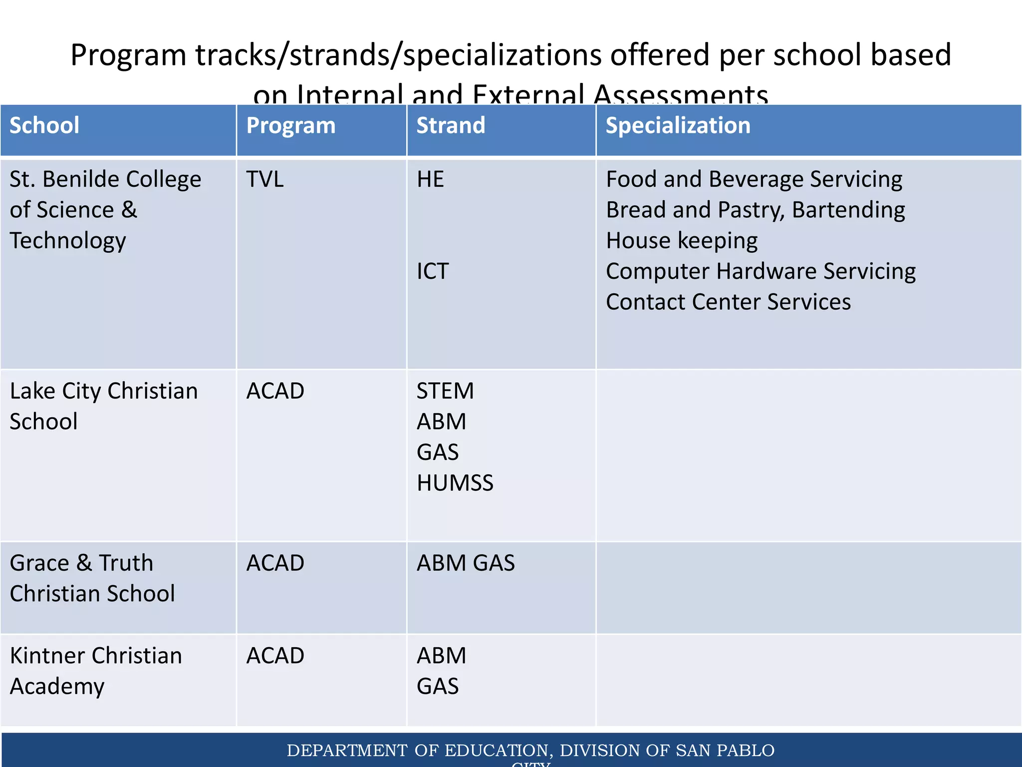 Senior High SChool presentation | PPTX