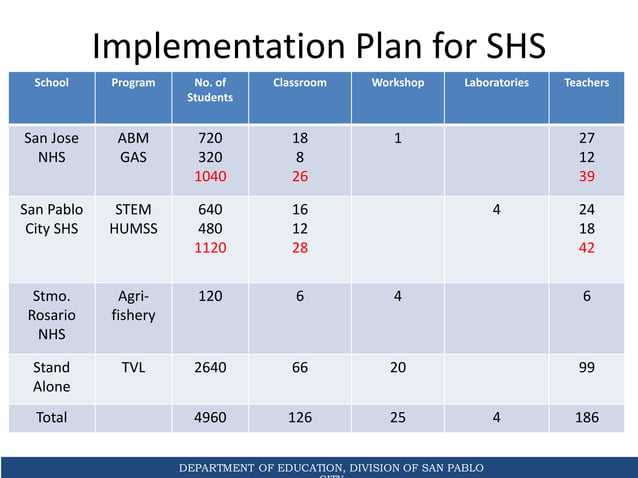 Senior High SChool presentation | PPTX | Professional School ...