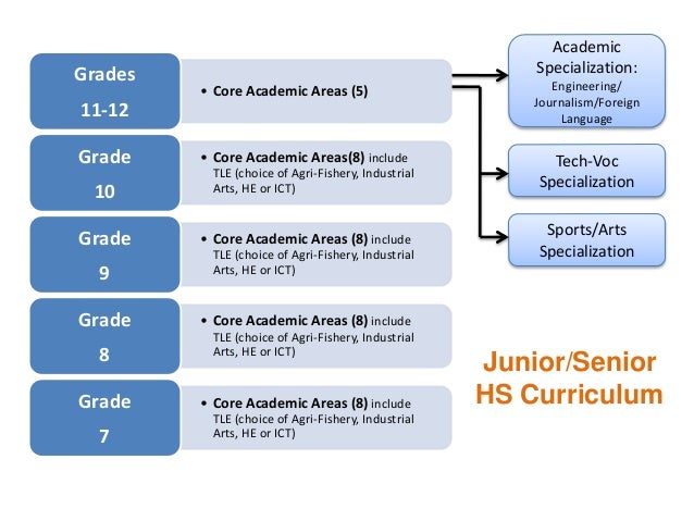 Senior High SChool presentation