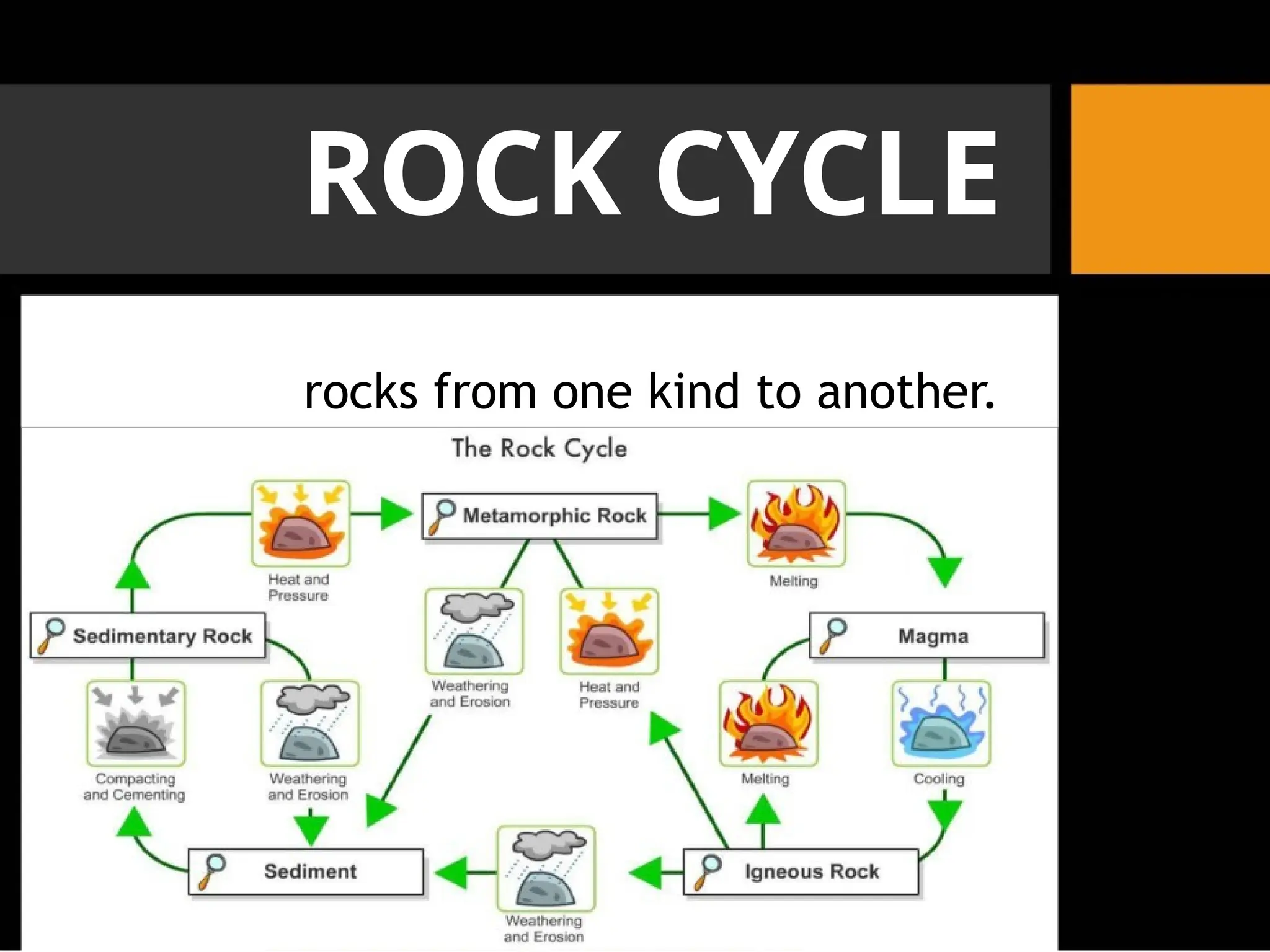 SHS Q1 WEEK 1 Classify rocks into igneous, sedimentary, and metamorphic ...