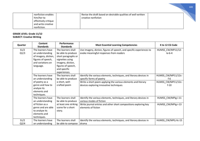 SHS SPECIALIZED SUBJECTS MELCS WITH CODE.pdf