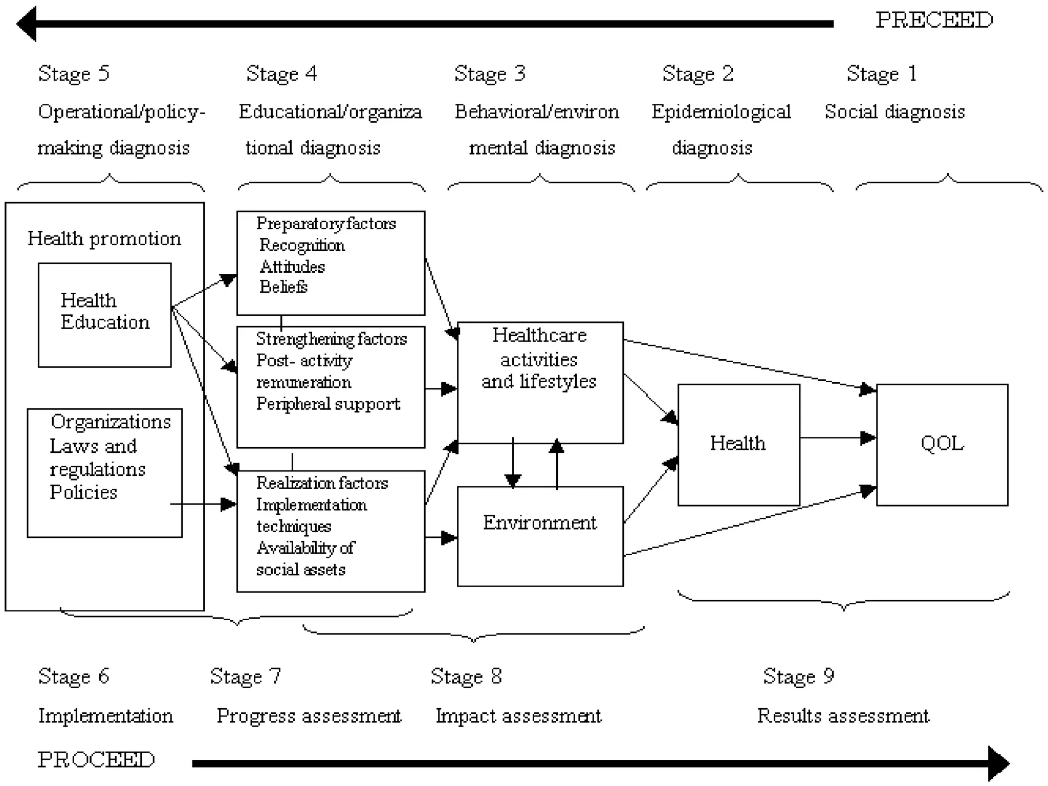 Precede - Proceed Model | PPTX