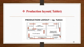 Construction and plant layout, maintenance, sanitation.pptx