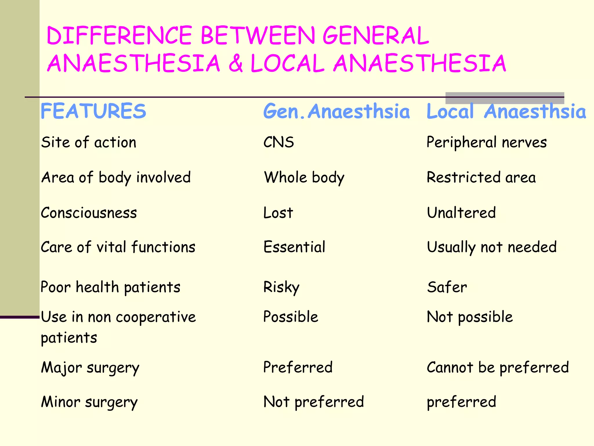 LOCAL AND GENERAL ANESTHESIA | PPT