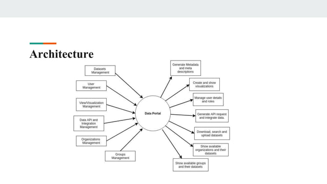 Data Management using CKAN | Internship Report | PPT