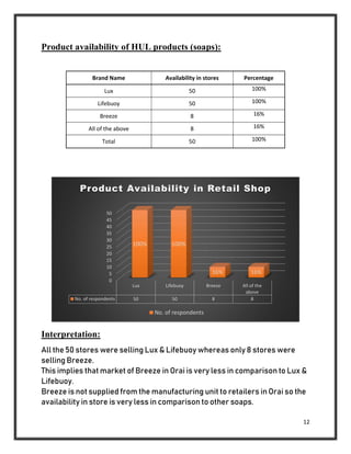 Retail Audit of Lux, Lifebuoy & Breeze | PDF