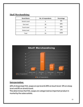 Retail Audit of Lux, Lifebuoy & Breeze | PDF