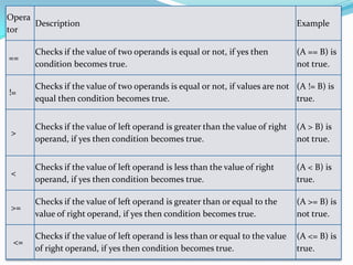 Operators and Expression | PPT