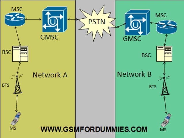 Base Transceiver Station | PPTX