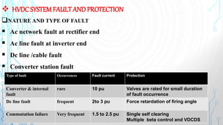 FAULT ANALYSIS IN HVDC & HVAC TRANSMISSION LINE | PPTX