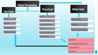 Introduction of Linen : Fibre to Fabric | PPTX