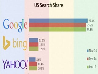 Shubham Malani Google Mini Case | PPTX | Marketing and Advertising ...