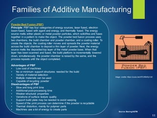 Additive Manufacturing | PDF