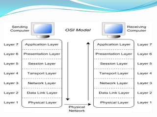 Shubham ppt on ospf and framerelay | PPTX | Computer Networking | Computing