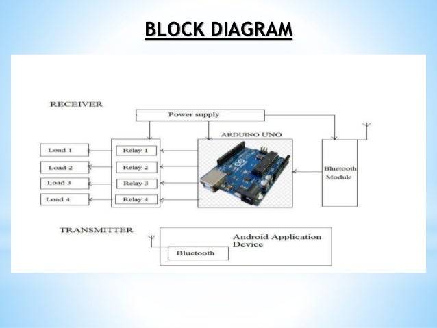 Bluetooth Controlled Home Automation Using Arduino By Shubham Sinha