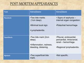 SHUBHAM SHUKLA ROLL NO - 47 SNAKE BITE.pptx