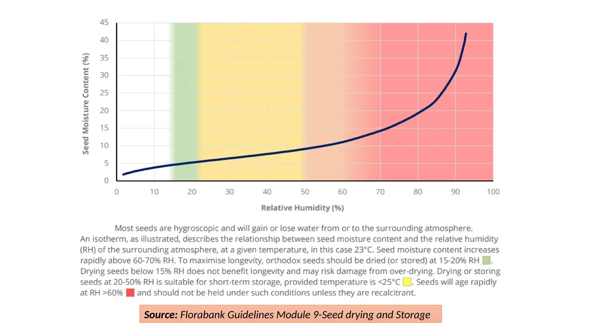Seed Processing and Storage- Seed Drying | PPTX