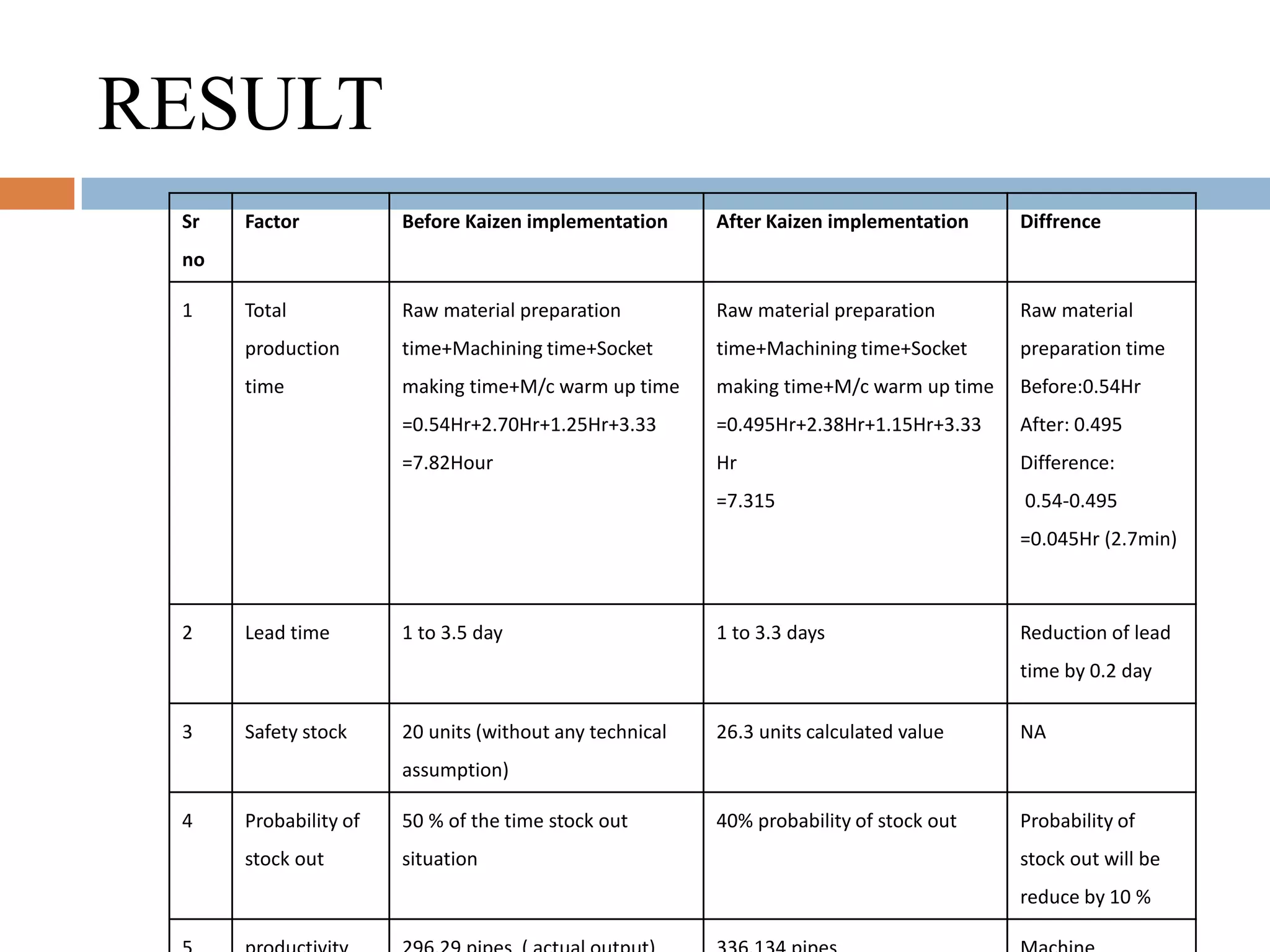 CASE STUDY ON IMPLEMENTATION OF KAIZEN AND 5S TECHNIQUES IN SMALL ...
