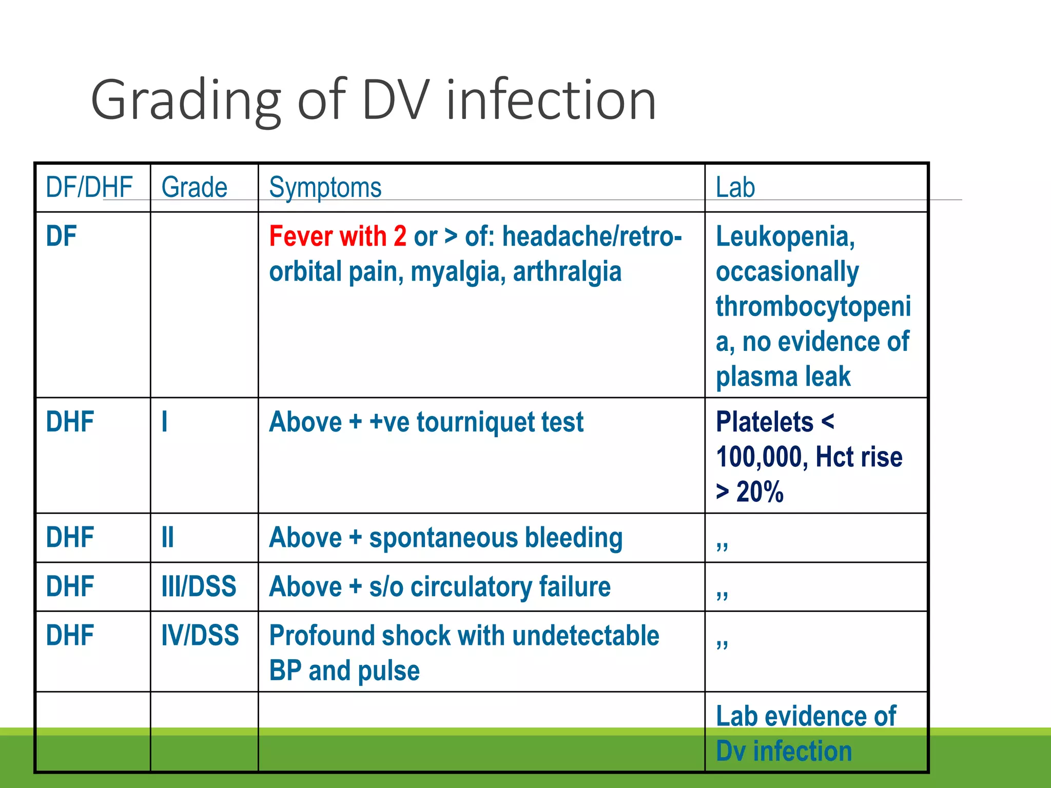 Shubhendra dengue .ppt