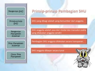 SHU dan pola manajemen koperasi | PPTX
