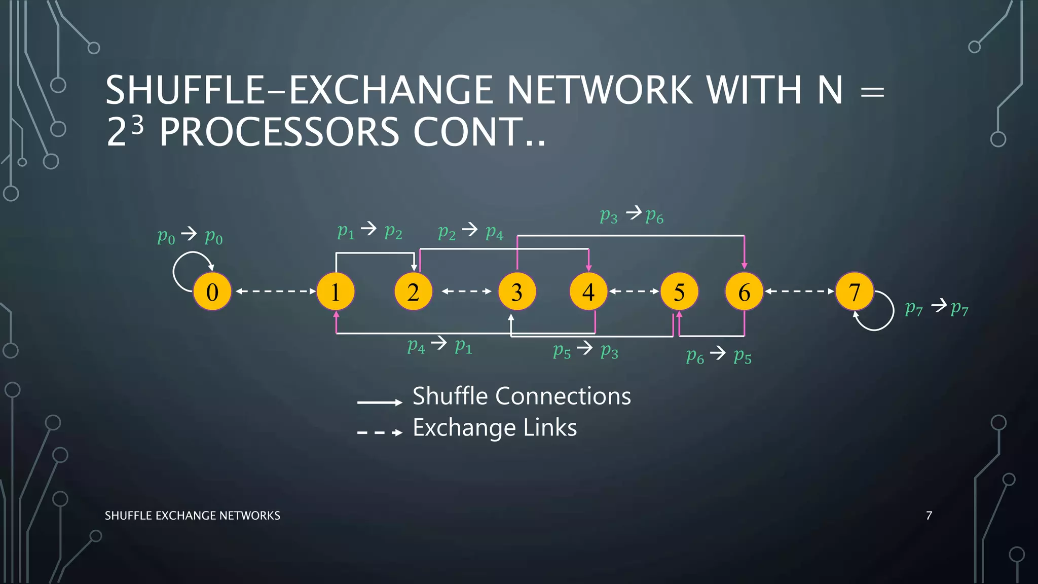 Shuffle exchange networks | PPTX
