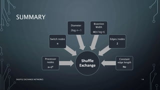 Shuffle exchange networks | PPTX