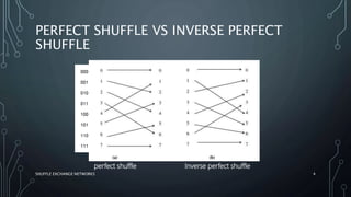 Shuffle exchange networks | PPTX