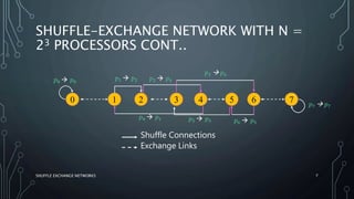 Shuffle exchange networks | PPTX