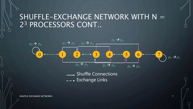 Shuffle exchange networks | PPTX