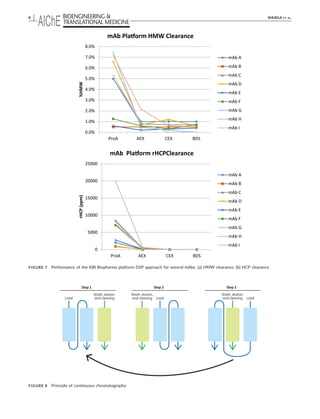 Evolving Trends in mAb Production Processes | PDF